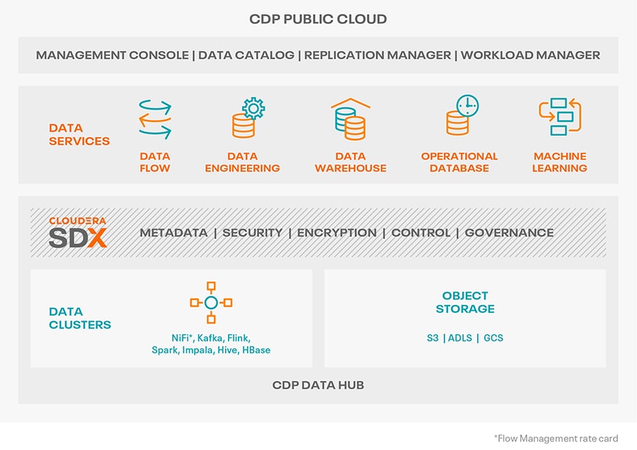 Cloudera CDP (Data Platform) | Cloudera - bob88体育登陆