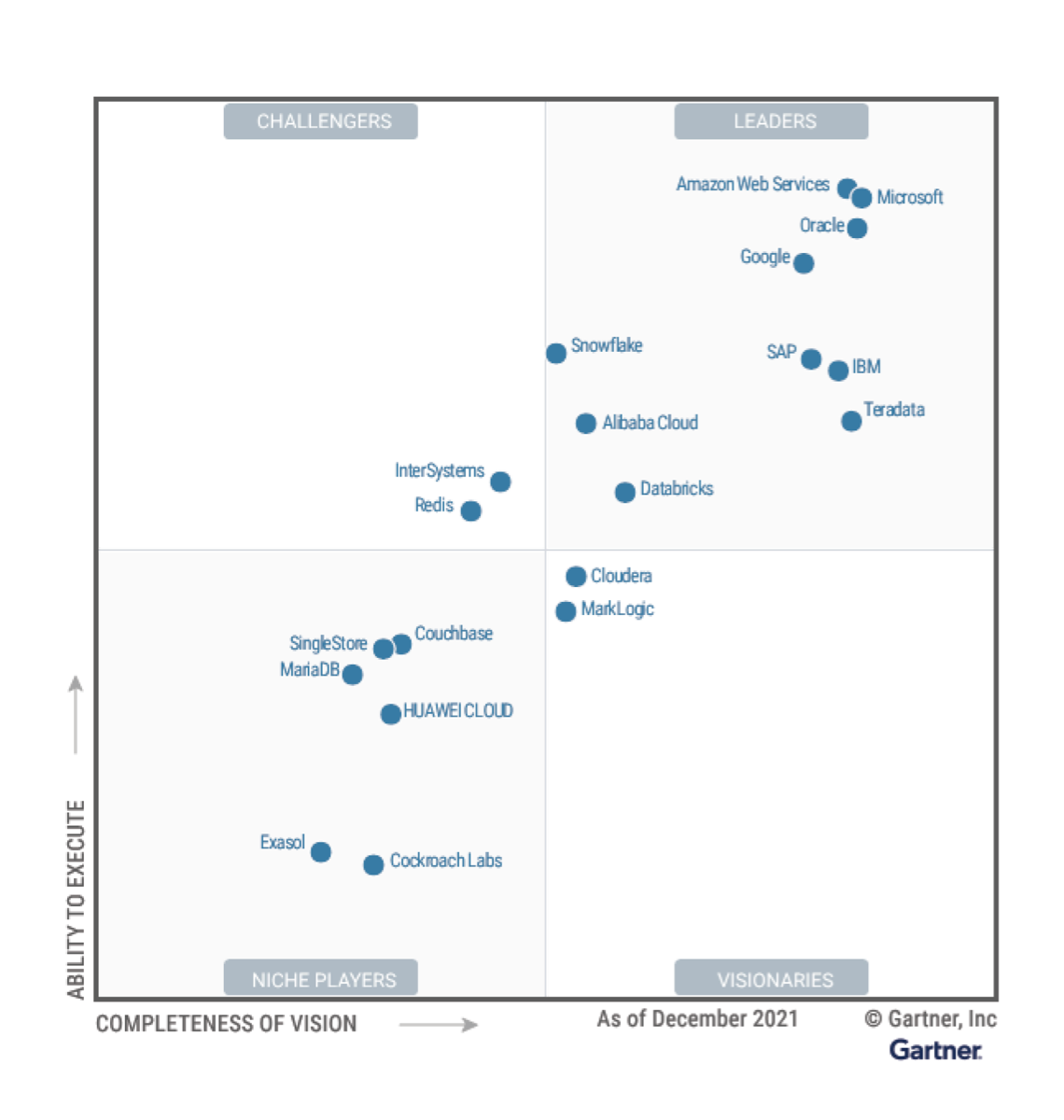 Gartner Magic Quadrant™用于云数据库管理系统(DBMS) - bob88体育登陆